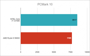 Intel Core 12th Gen i7-12700K review: Back in the game!