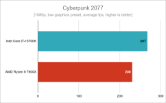 Intel Core i7-13700K review: High performance, balanced pricing