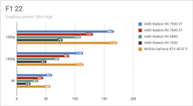 AMD Radeon RX 7800 XT review: Optimized for gaming in 1440p