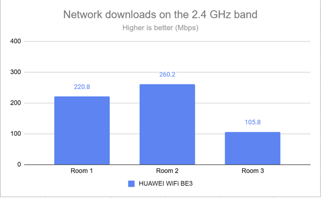 HUAWEI WiFi BE3 review: Affordable Wi-Fi 7 for small homes