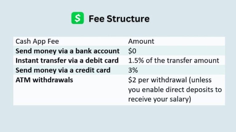 Why does Cash App Charge a Fee for Receiving Money?