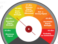 How To Tell If Your WiFi Signal Strength Is Good