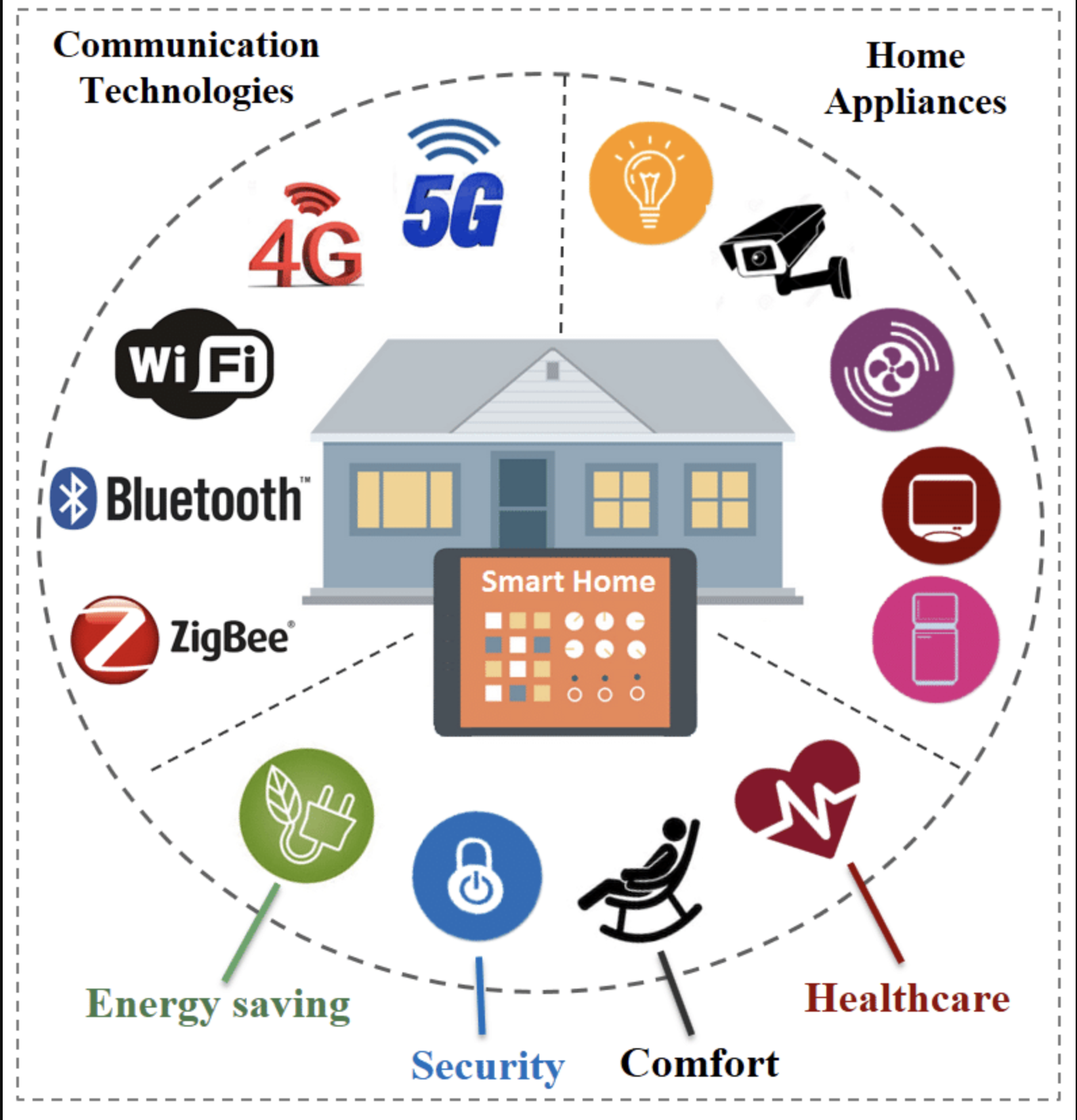 Smart Home Explained: Devices, Benefits, And Security