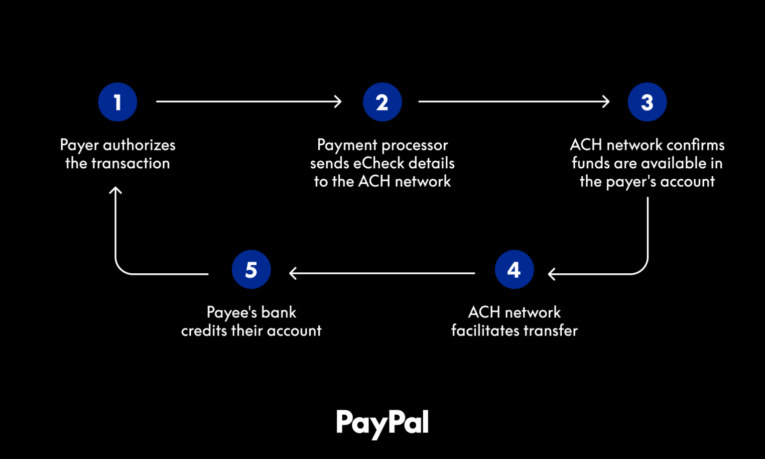 PayPal eCheck Clearing Time: What To Expect