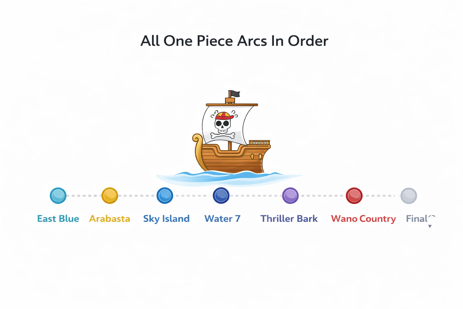 One Piece Arcs In Order: Full Saga and Arc Breakdown