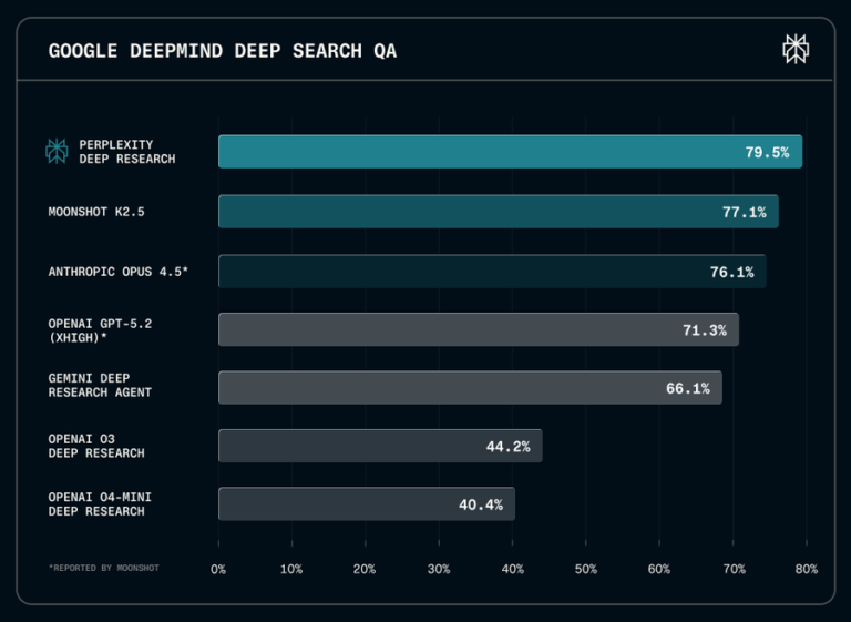 Perplexity Launches Advanced Deep Research for Max Users With DRACO AI ...